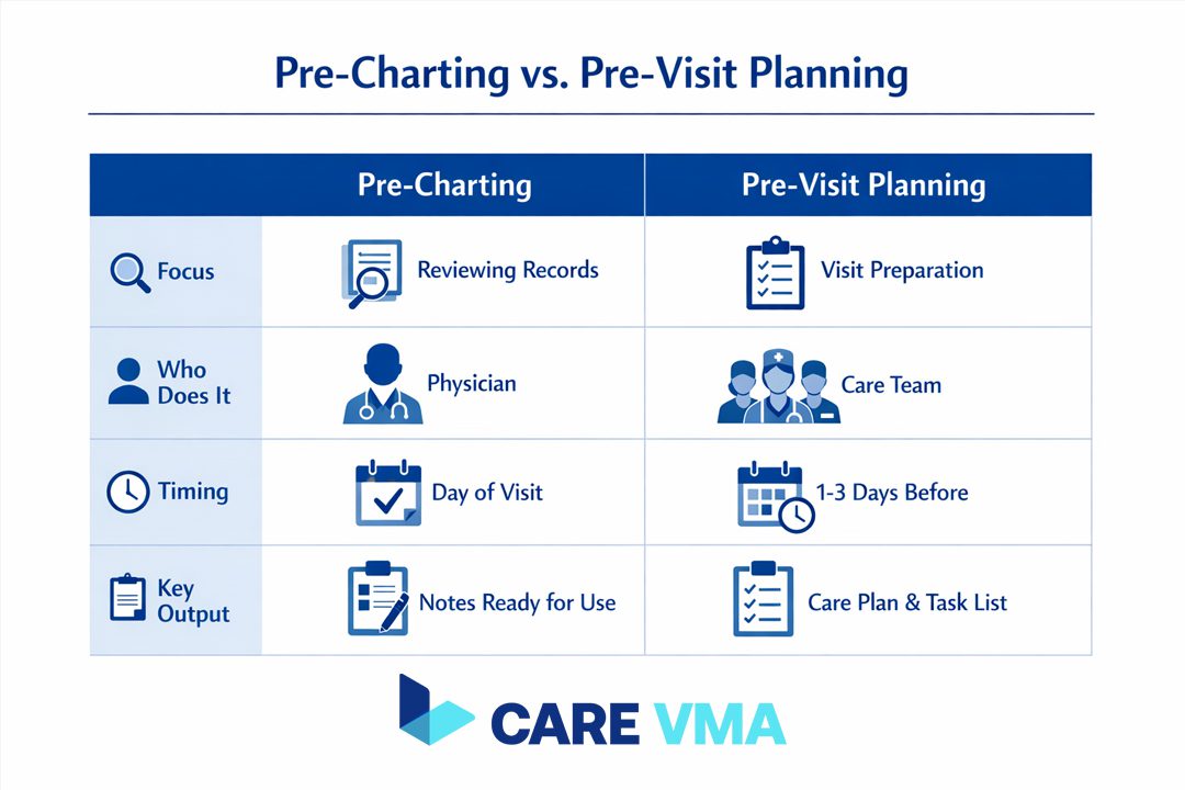 Pre-Charting & Visit Preparation: An Efficient Workflow [AMA Model]
